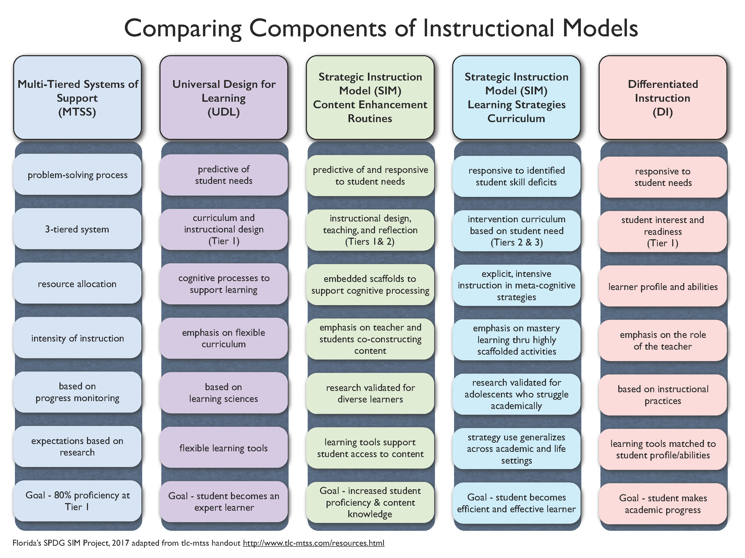 SIM and Standards | SIMville